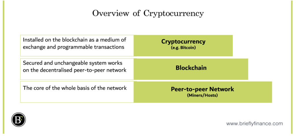 Cryptocurrency for Dummies - Everything I learned About it